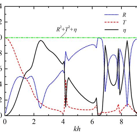 Frequency Response Of Wave Power Absorption Efficiency And Wave