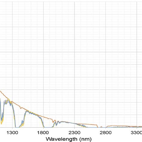 Cie 241 2020 Direct Normal Spectral Irradiance Download Scientific