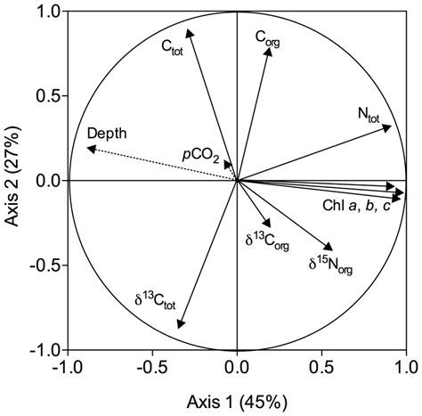 Correlation Circle From The Principal Component Analysis Pca Applied