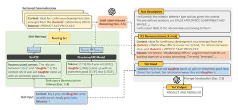 Paper Digest Gpt Re：基于大语言模型针对关系抽取的上下文学习 知乎
