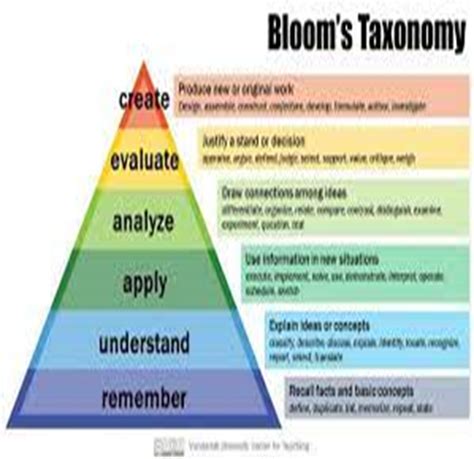 Kyleigh S Blog Week 4 Bloom S Taxonomy