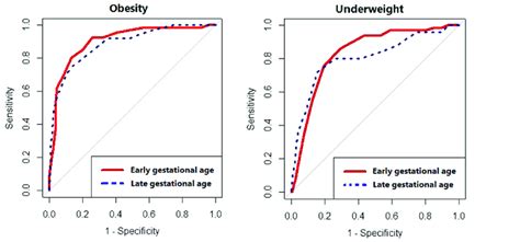 Performance Of Mid Upper Arm Circumference In Detecting Underweight And
