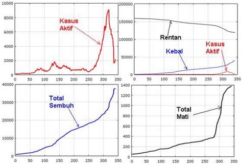 Gambar 7 34 Kurva Kurva Sakit Kasus Aktif Sembuh Dan Mati Total Download Scientific Diagram