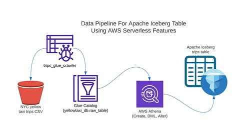 Building Lakehouse Using Snowflake And Apache Iceberg Features By