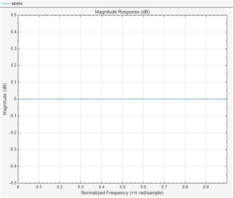 Isallpass Verify That Discrete Time Filter System Object Is Allpass Matlab