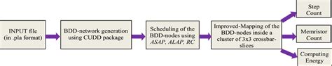 Block Diagram Representation Of The Improved Synthesis Technique Using