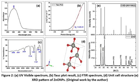 Eco Friendly And Sustainable Biosynthesis Of Zno Nanomaterials For