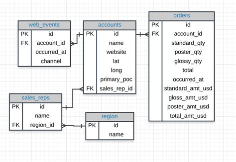 Sql Data Science Udacity 3 Aggregations 1 COUNT And SUM Sql At Master