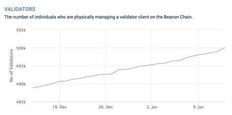 Ethereum Hits 500000 Validator Milestone Blockworks