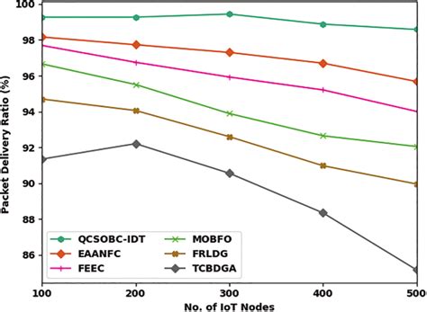 Pdr Analysis Of Qcsobc Idt Technique Under Various Iot Nodes Download