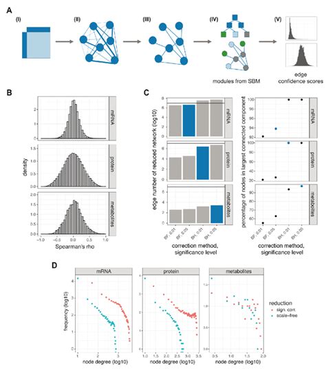 Analysis Of Correlation Based Networks From Different Omics Data A