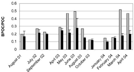 BPOC Expressed In Percentage Of POC At The Entrance Grey Bars And Download Scientific Diagram