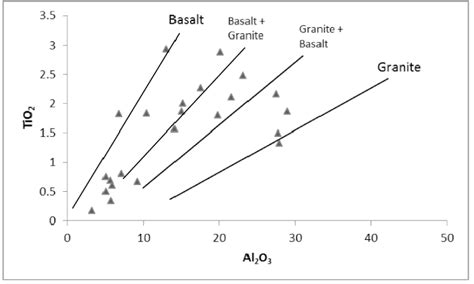 tio 2 versus al 2 o 3 binary plot after amajor 1987 download