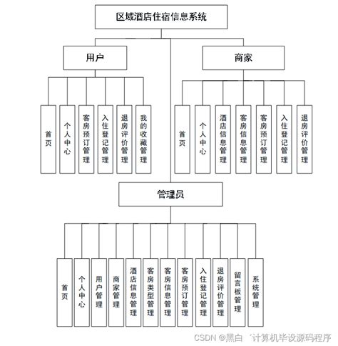 Javaphpnodejspython区域酒店住宿信息系统【2024年毕设】 Csdn博客