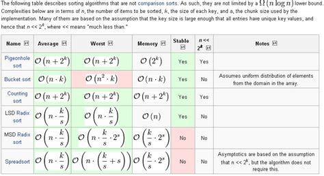 各种排序算法时间复杂度、空间复杂度比较排序算法的时间复杂度比较 Csdn博客