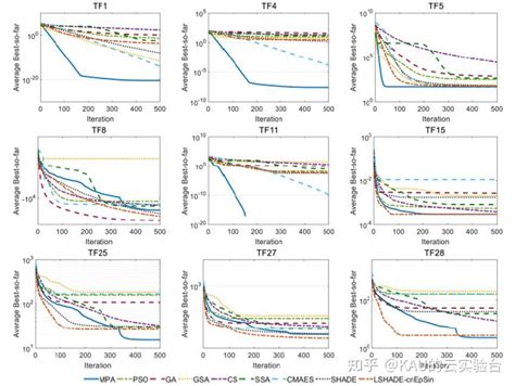 一区算法mpa 海洋捕食者算法原理及其代码实现 Matlab Python 知乎