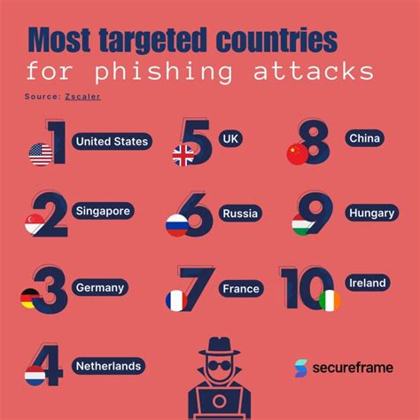 Secureframe On Linkedin 48 Of Organizations Based In The Us