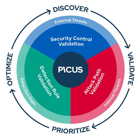 Implement And Improve A Continuous Threat Exposure Management Ctem Program