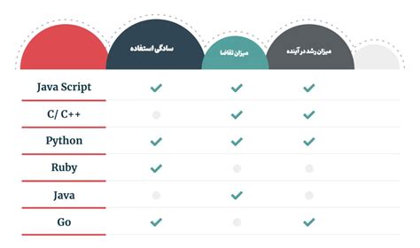 بهترین زبان برنامه نویسی برای شروع؛ زبان های برنامه نویسی آینده دار