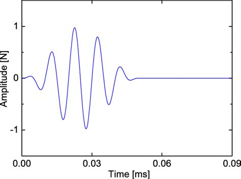 Waveform Of The Excitation Signal In The Time Domain Download
