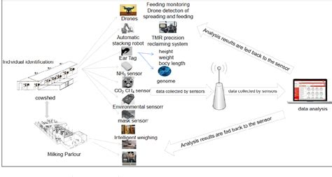 Figure 1 From The Development Of Smart Dairy Farm System And Its