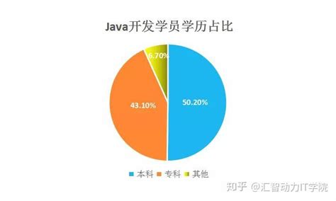 汇智动力2019年java开发学员就业薪酬分析 知乎