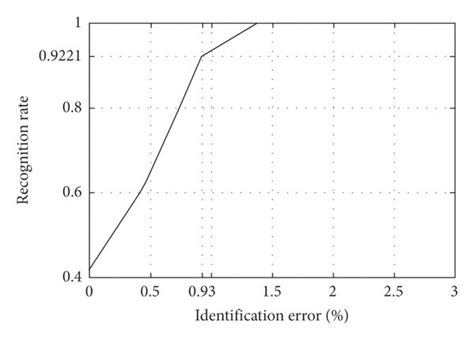 Mfl Defect Feature Recognition Rate Of Bp Network Different Nodes The