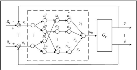figure 1 from fuzzy decoupling predictive functional control for