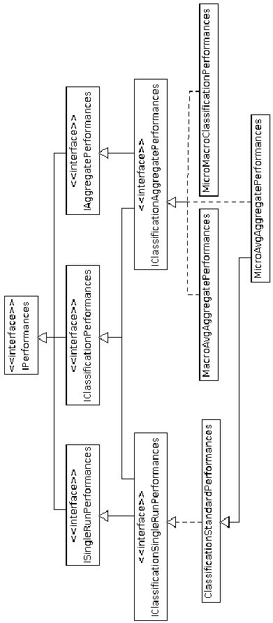 Simplified Class Diagram Of The Supervised Classification Performances Download Scientific