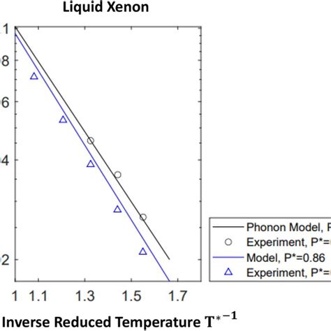 Self Diffusion Coefficient For Liquid Xenon See The Caption To Fig 3