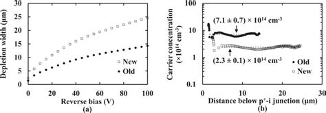 A Depletion Widths As Functions Of Applied Reverse Bias And B Download Scientific Diagram
