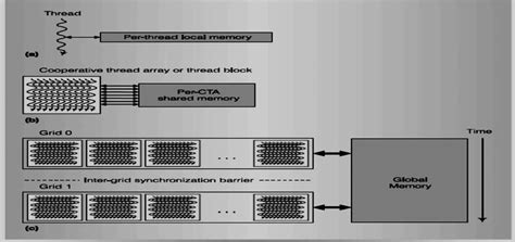 CUDA Memory Hierarchy Based On Tesla Architecture Download Scientific Diagram