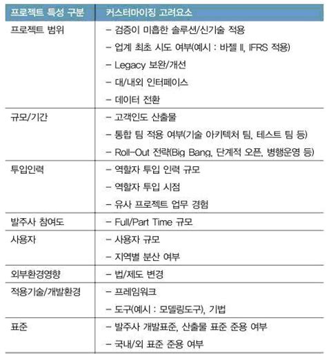 소프트웨어 개발방법론 개발방법론 적용의 한계와 해결 방안 네이버 블로그