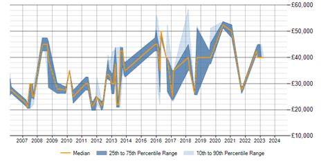Visualfiles Jobs In West Yorkshire Skill Sets And Salary Benchmarking It Jobs Watch