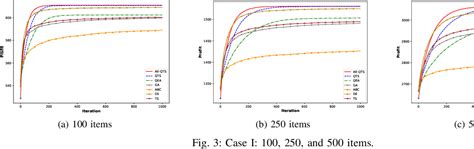 Figure 1 From Amplitude Ensemble Quantum Inspired Tabu Search Algorithm For Solving 01 Knapsack