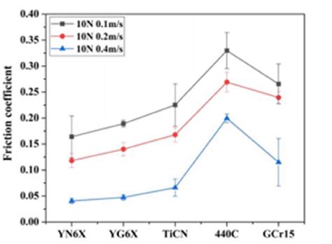 Mean Steady State Coefficient Of Friction Of Different Types Of Steel