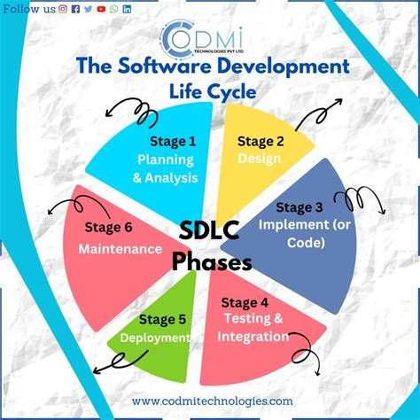 What Is Sdlc Understand The Software Development Life Cycle Artofit