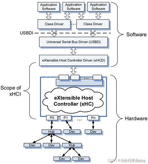 Linux内核usb20驱动框架分析 Usb20主机host模式驱动看这一篇就够了usb20 Host Csdn博客 Linux内核usb20驱动框架分析 Usb20主机host模式驱动看这一篇就够了usb20 Host Csdn博客