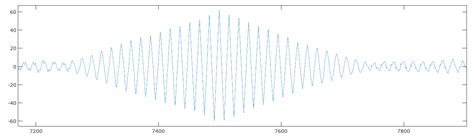 Matlab Find Preamble Pattern In Signal Using Corelation Signal