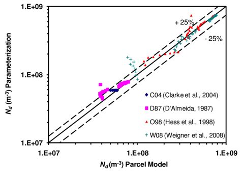 Droplet Number Concentration N D M −3 Predicted By The