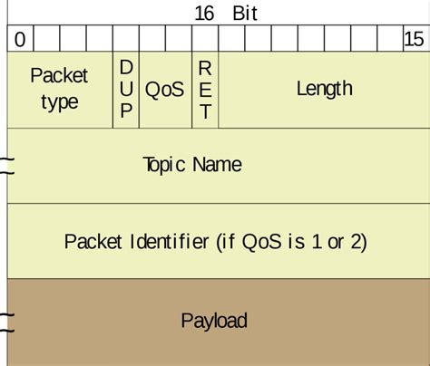 Mqtt Protokol Jaringan Terbuka Dan Kepentingannya Dalam Iot
