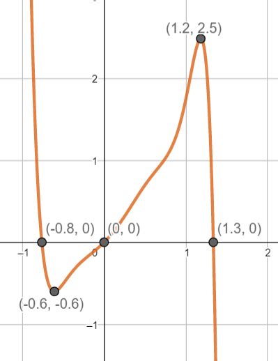 Finding Local Minima Of A Function Given The Graph Practice Algebra Practice Problems