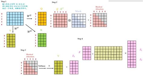 搞懂机器视觉 Transformer 神经网络的原理和代码详解（图文详解）。transformer Self Attention代码实现 Csdn博客