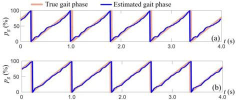 Figure From Unsupervised Gait Phase Estimation With Domain Adversarial Neural Network And