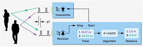 3d Tof Time Of Flight Image Sensors And Applications Onelectrontech