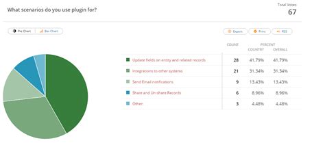 Survey Results Scenarios For Which Plugins Are Used In Dynamics Crm Msdynamicsblog By Deepesh
