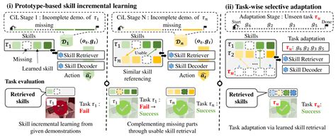 incremental learning of retrievable skills for efficient continual task