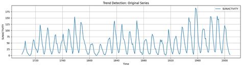 Autoencoders For Time Series Anomaly Detection A Visual And Practical