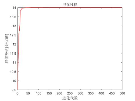 粒子群算法和遗传算法求多元函数的最大值、最小值对比利用遗传算法和粒子群算法求解函数的最大值 Csdn博客