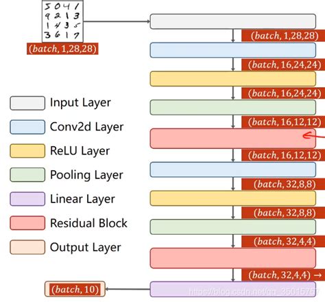 pytorch实现简单的resnet并对mnist进行分类 利用resnet 101模型实现mnist分类的训练和测试 csdn博客